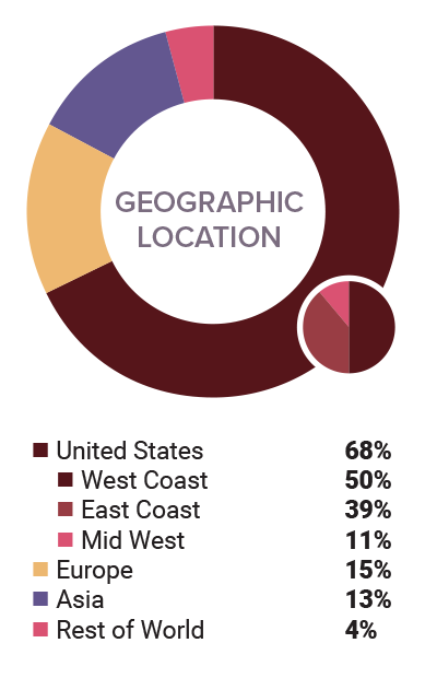 Attendee Demographics + Event Features - Drug Discovery Chemistry